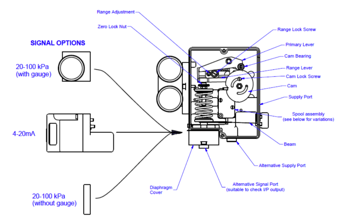 Heavy Duty Electro-Pneumatic 4-20mA input positioner